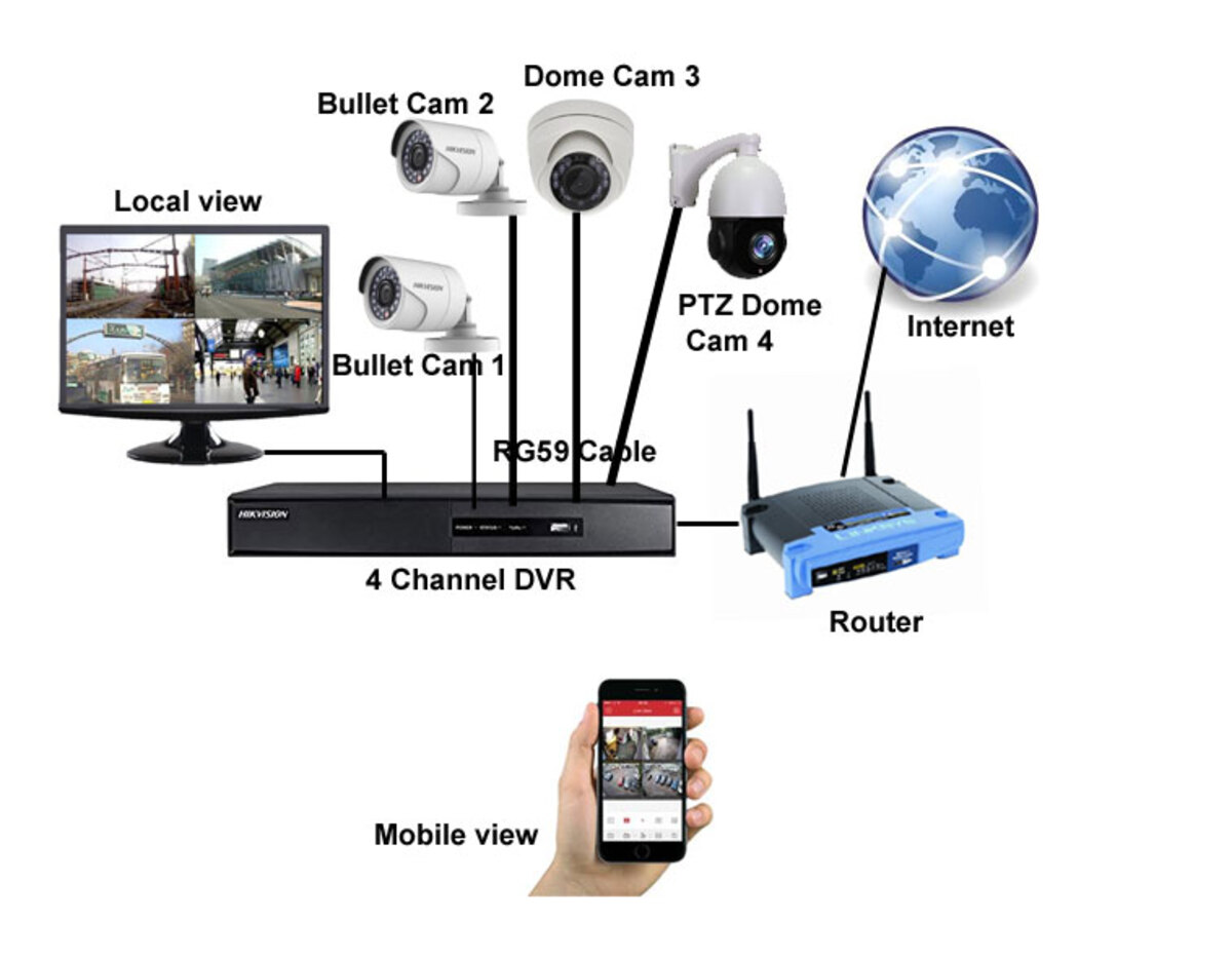 CCTV Installation Services in Port Harcourt - MEL-Technologies ...